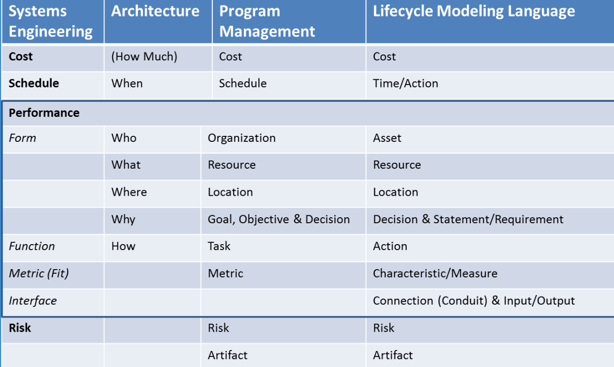 Why LML (Lifecycle Modelign Language)