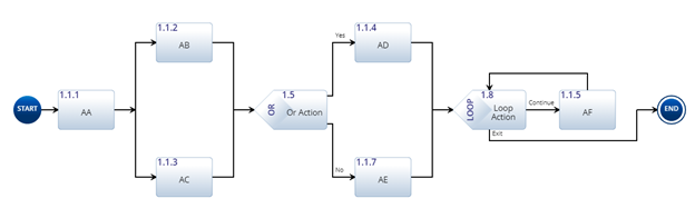 Business Process Model And Notation And The Lifecycle Modeling Language