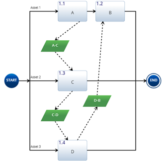 Business Process Model & Notation and the Lifecycle Modeling Language