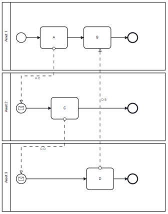 Business Process Model & Notation and the Lifecycle Modeling Language